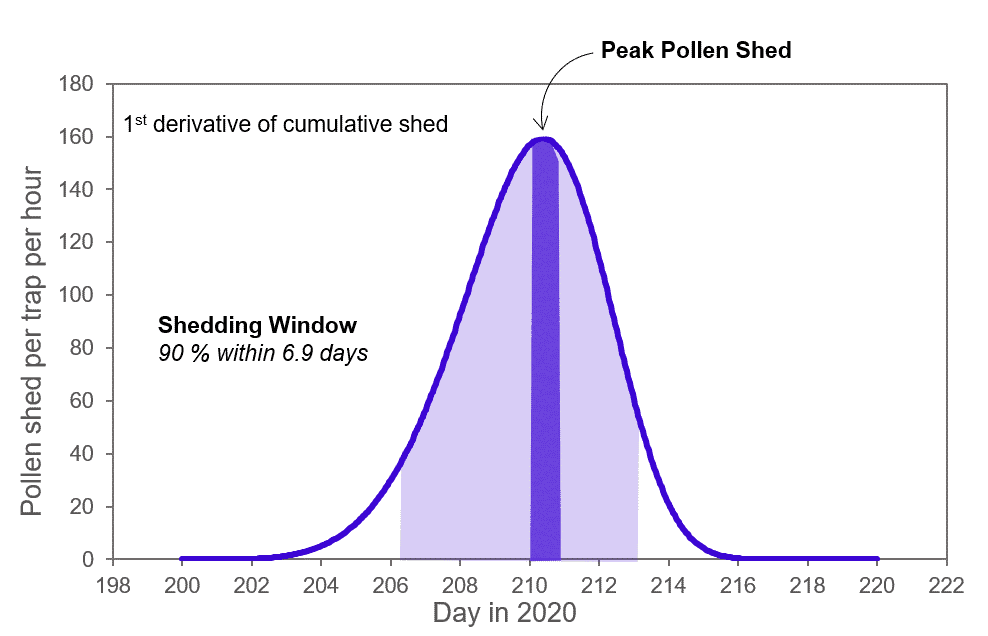 Corn Pollen - Amphasys - Pollen Quality and Viability Analysis